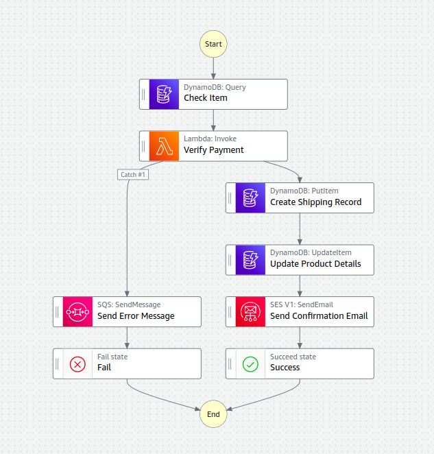 GitHub - FantasyBot/order-processing